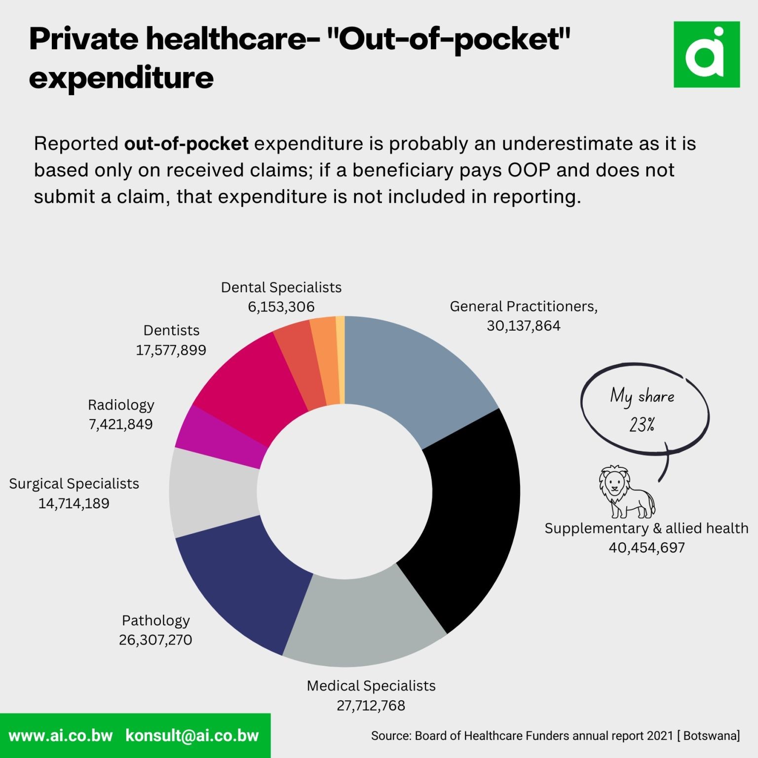 Out-Of Pocket (OOP) Expenditure in Medical Aid – Artificial Intelligence